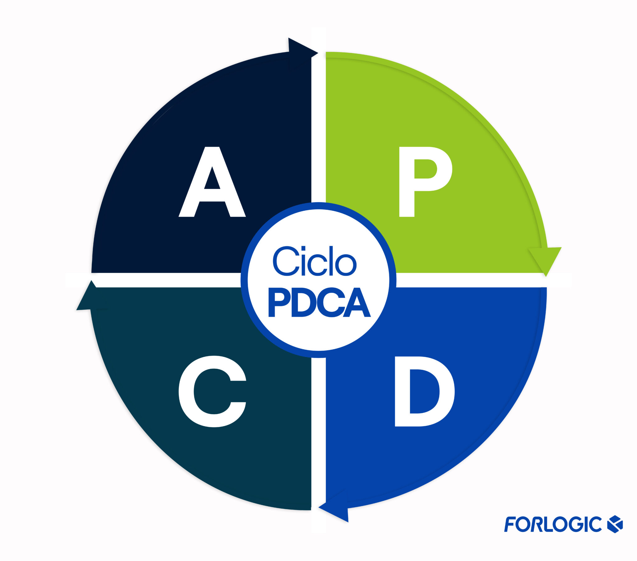 Ciclo PDCA: Saiba tudo sobre essa metodologia para Gestão! - Blog da ...