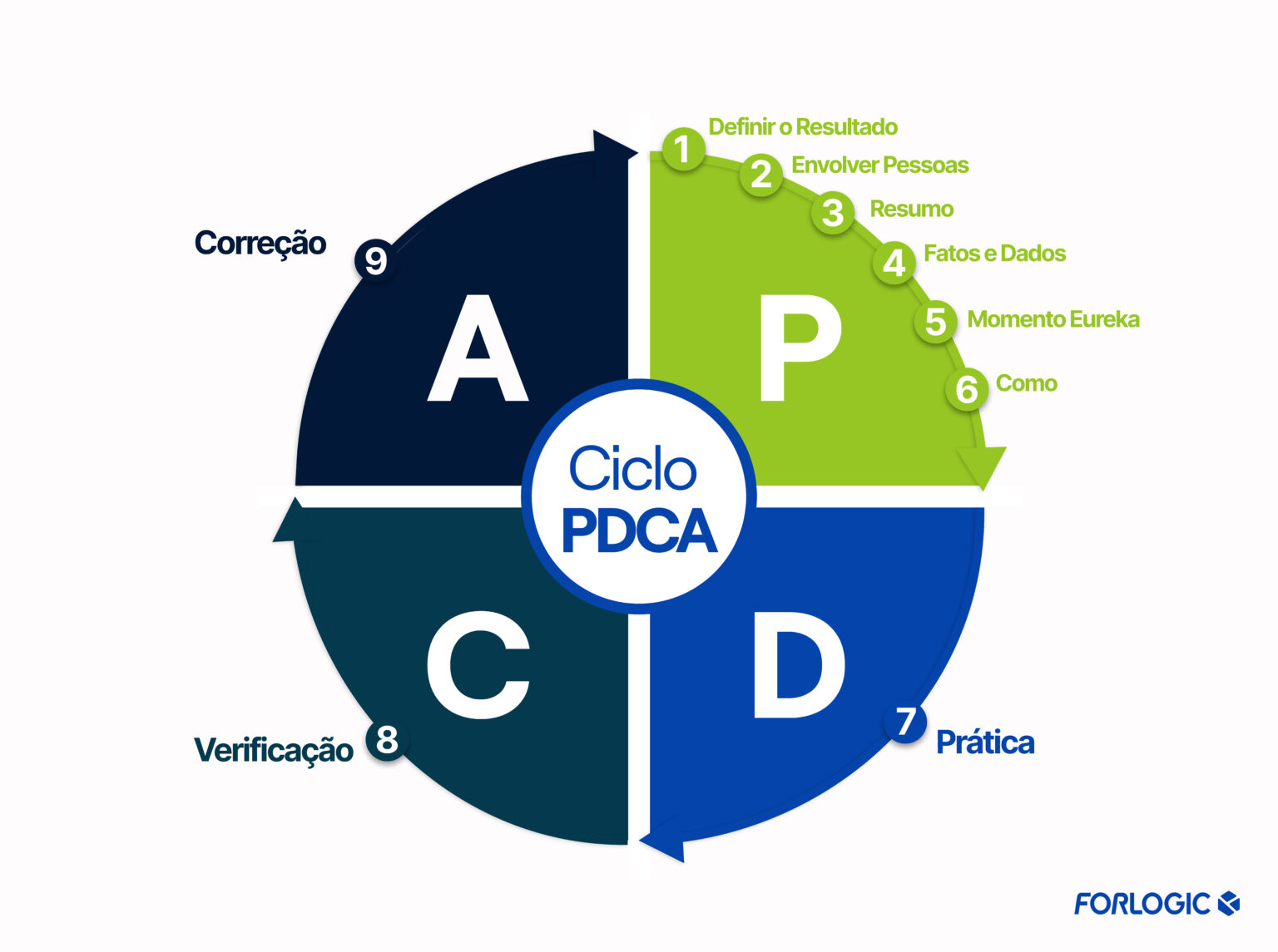 Ciclo PDCA: Saiba tudo sobre essa metodologia para Gestão! - Blog da ...