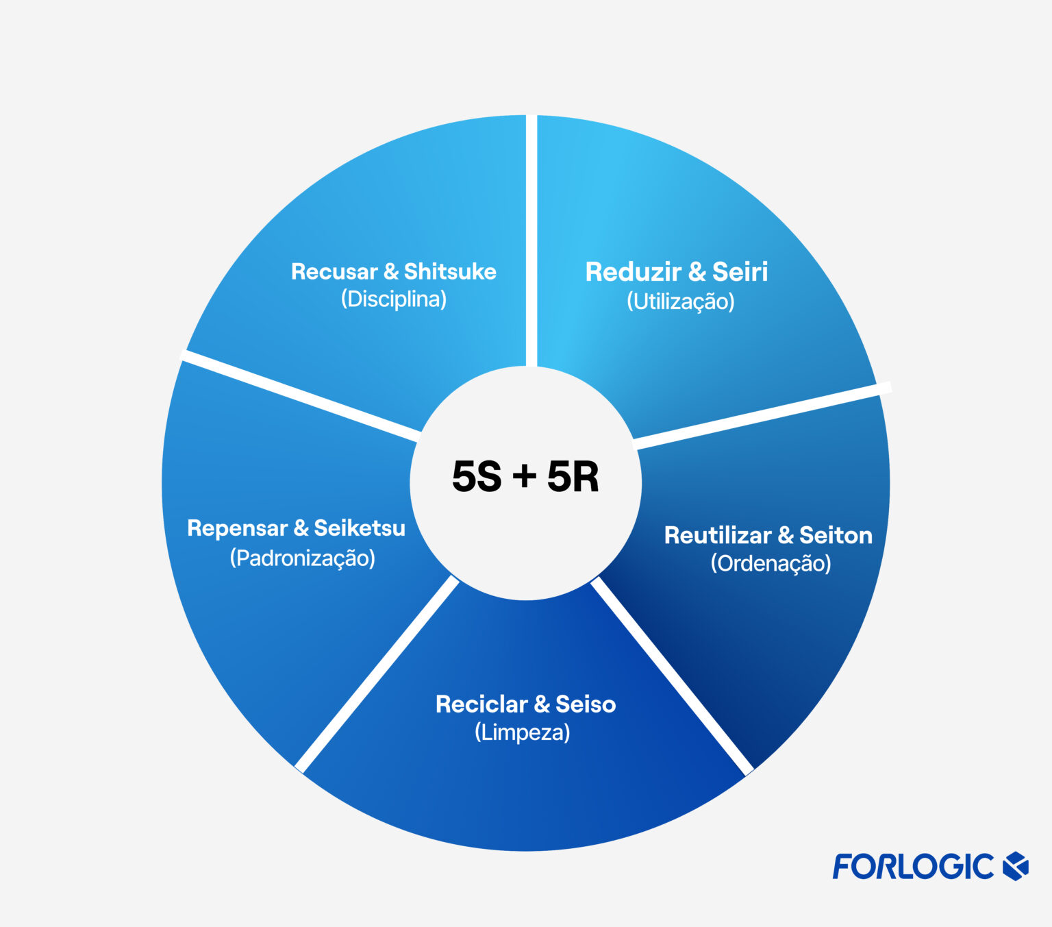 5S com 5Rs para eliminar desperdícios - Blog da Qualidade